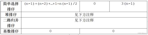 【史上最详细】数据结构实验——八个排序算法的实现与比较数据结构实验八 排序 除留余数法 Csdn博客
