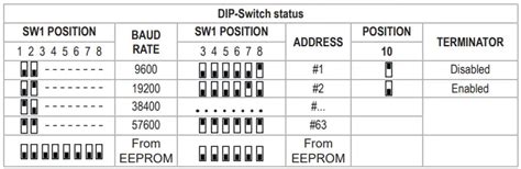 SENECA Z AI Analog Input Or Output Module Instruction Manual
