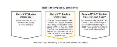 Deconstructing The New Digital Adaptive Sat Carnegie Prep