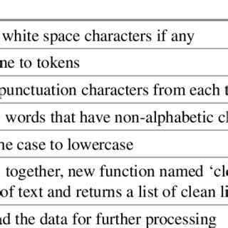 Steps Involved In Dataset Preparation Download Scientific Diagram