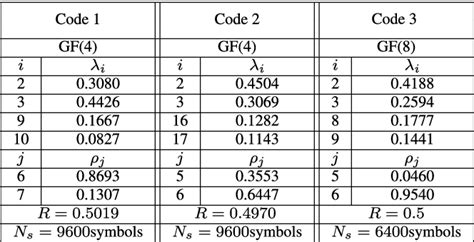 Table 1 From Optimization Of Non Binary Ldpc Coded Massive Mimo Systems With Partial Mapping And