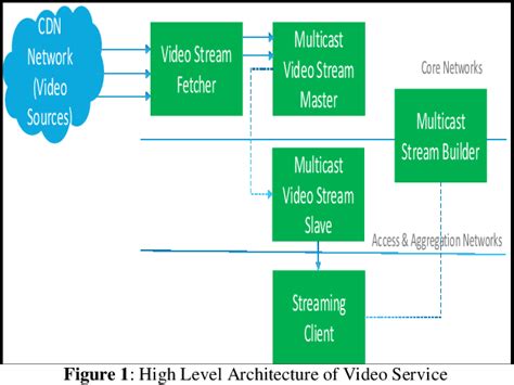 Figure 1 From Multicast Stream Builder Based Video Service Using Adaptive Bitrate Streaming And