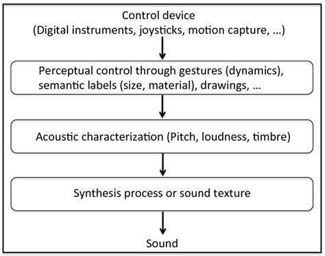 Synoptics Of The Perceptual Control Strategy Download Scientific Diagram
