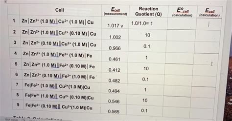 Solved Cell Ecell Measurement Eºcell Reaction Quotient Q