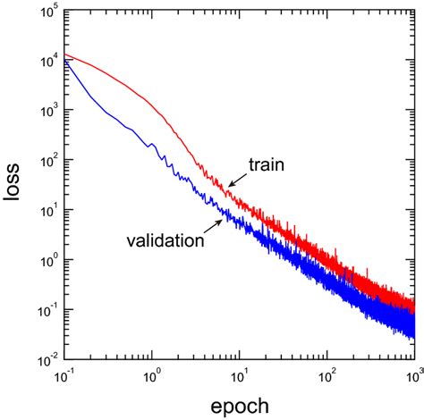 Training And Validation Losses Per Mini Batch As Functions Of The