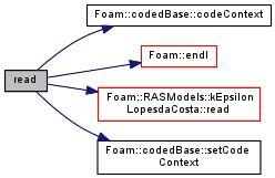Openfoam Api Guide Codedfunctionobject Class Reference