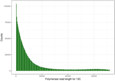 Read Length Distribution Of PacBio Sequence Data Download Scientific Diagram