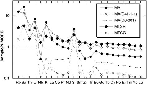 Trace Element Variation Diagram Arranged In Order Of Increasingly Download Scientific Diagram