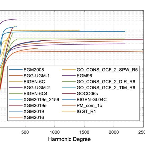 Geoid Undulation Cumulative Error Amplitudes Download Scientific Diagram
