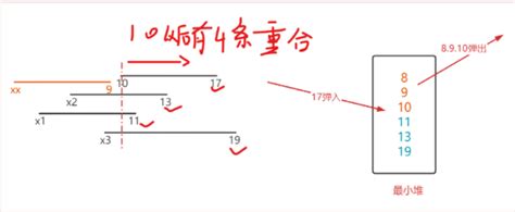 算法：最大线段重合问题 Csdn博客