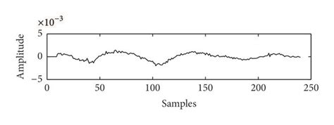 Key Sensitivity Test On Encryption Process A Original Speech Signal