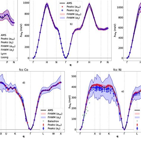 Magnon Spectra Calculated With Non Local Gilbert Damping And Effective Download Scientific