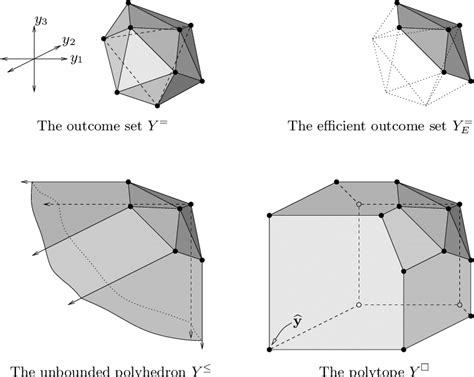 Constructing The Efficiency Equivalent Polyhedra Y ≤ And Y Both Of Download Scientific Diagram