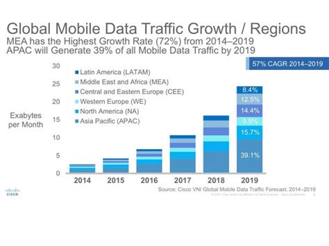 Cisco Predicts The Mobile Internet Business Insider