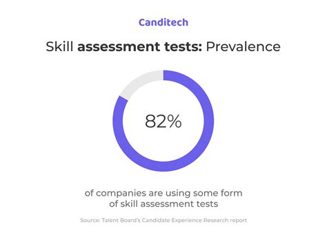 Skills Testing For Employment The Ultimate Guide Canditech