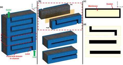 A 3d Cell Fluid Flow Domain With Sample Interdigitated Flow Field Download Scientific