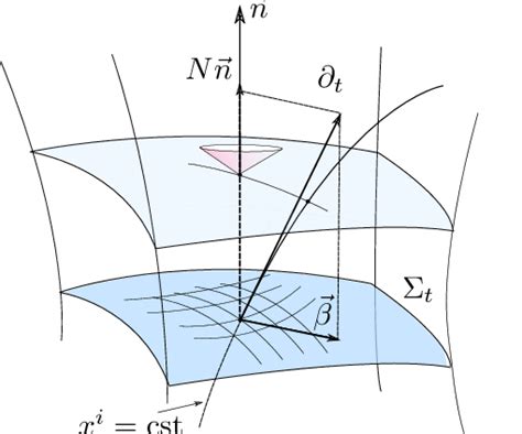 Shift Vector β Lapse Function N In The Spacetime Foliation Download