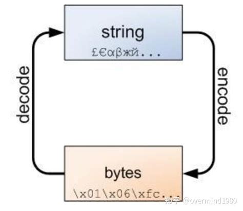 Oeasy Python0017解码decode字节序列bytes字符串str 知乎