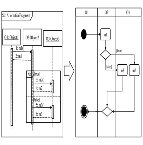 A Translation Method For Alternative Fragments Of Sequence Diagrams