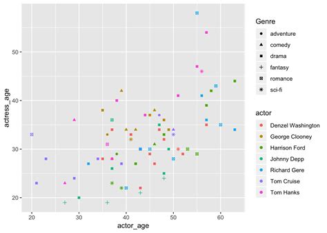 Charts With Ggplot2 Journalism With R
