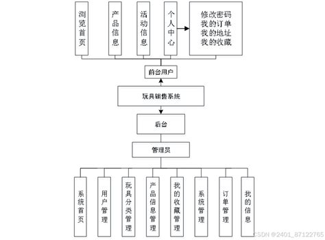 计算机毕业设计之django基于python的玩具销售系统 Csdn博客