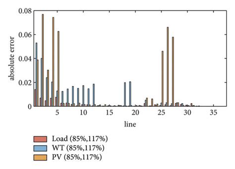 The Absolute Errors Of State Variables With Different Kinds Of Fuzzy