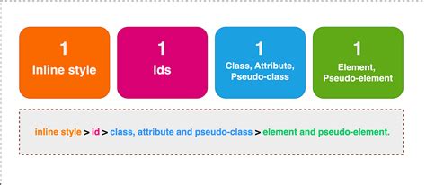 Css Specificity และ Importantใน Css By Pratya Yeekhaday Medium