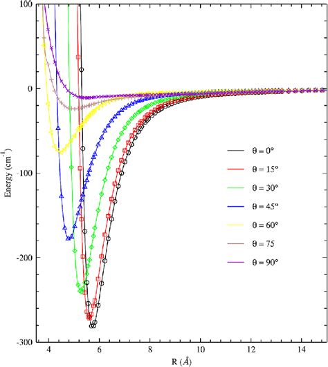 The Ab Initio Potential Energy Surfaces As A Function Of R Coordinate