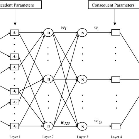 Structure Of The Pid Like Anfis Controller Download Scientific Diagram