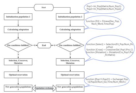 Flowchart Of The Dual Population Genetic Algorithm Download Scientific Diagram