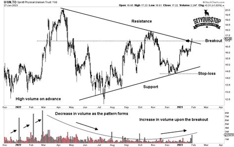 Mastering The Trading Universe A Guide To Understanding The Symmetrical Triangle Chart Pattern
