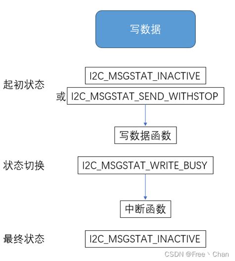 Dspf2833x:iic配置 Dsp I2c Csdn博客 Dspf2833x:iic配置 Dsp I2c Csdn博客