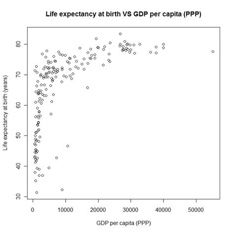 Life Expectancy At Birth Versus Gdp Per Capita Ppp