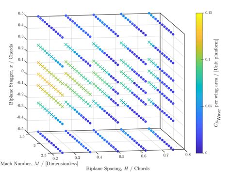 Simulation Output Wave Drag Coefficients Cd Wave Across The