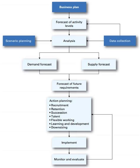 Workforce Planning Flowchart Download Scientific Diagram