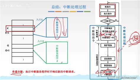 计算机组成原理 程序中断（基本概念 中断分类 流程 ） 中断程序 Csdn博客