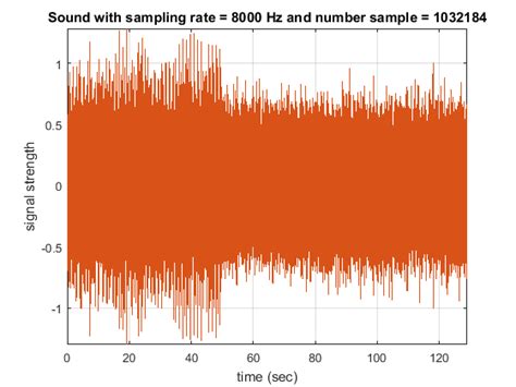 Biomedical Signal And Image Processing Projects Using Matlab And
