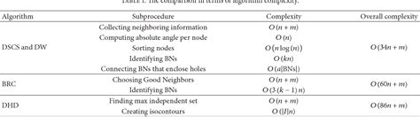 Table 1 From Detecting Boundary Nodes And Coverage Holes In Wireless Sensor Networks Semantic