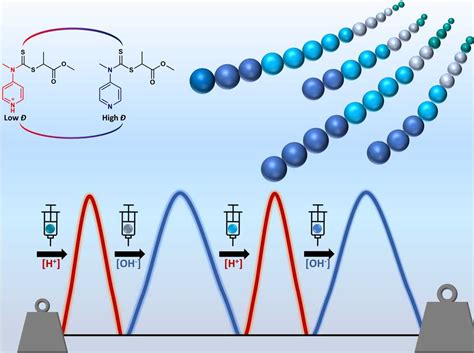 Concurrent Control Over Sequence And Dispersity In Multiblock
