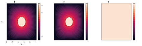 Solving Parametric Problems Using Physics Informed Neural Networks Advanced Scientific Machine