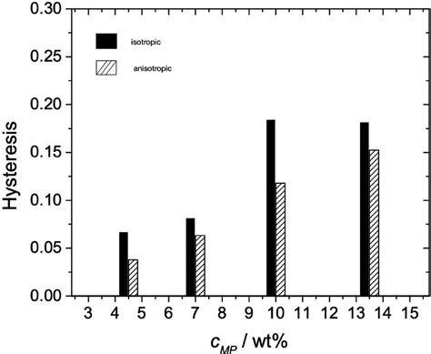 Dependence Of The Hysteresis Parameter H On The Concentration Of The Download Scientific