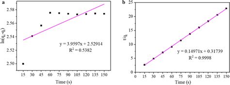 The A Pseudo First Order And B Pseudo Second Order Models Of H GO RPET A7 Download Scientific