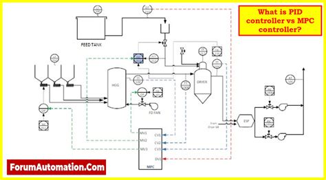 What Is Pid Controller Vs Mpc Controller Industrial Automation Industrial Automation Plc