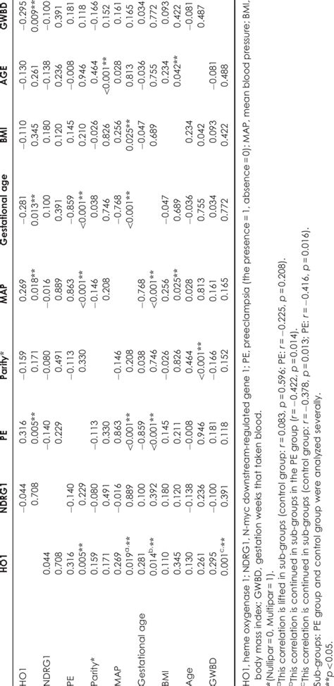 Spearman Correlation Analysis In The Study Group R P Value Download Table