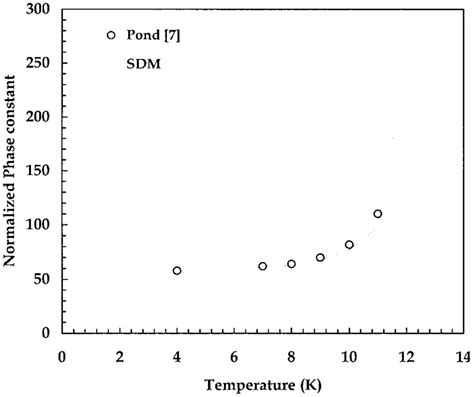 Variation Of Normalized Phase Constant With Regard To Temperature Download Scientific Diagram