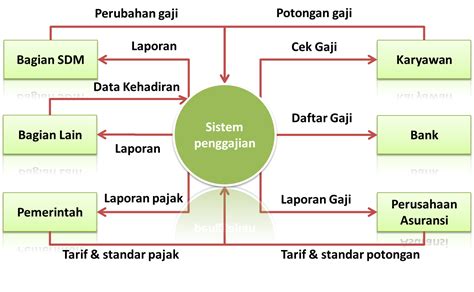 Sistem Informasi Akuntansi Transaksi Siklus Penggajian Dan Upah Hot