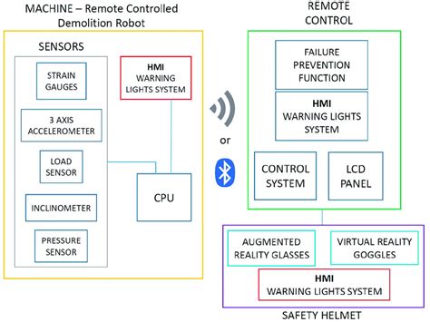 Block Diagram Of A Human Machine Interface Hmi Accident Prevention