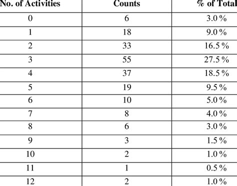 Frequency Of The Number Of Application Security Roles Download Frequency Of The Number Of Application Security Roles Download