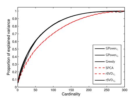 Trade Off Curves Between Explained Variance And Cardinality The