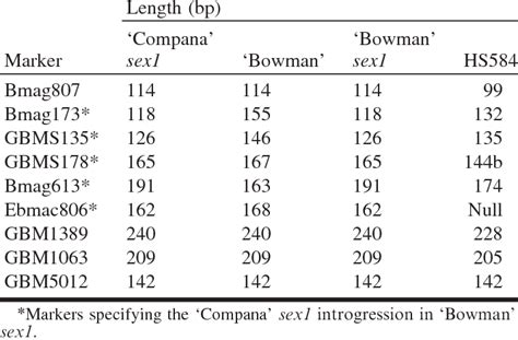 Markers And Fragment Sizes Used For Mapping The Sex Gene Download Table
